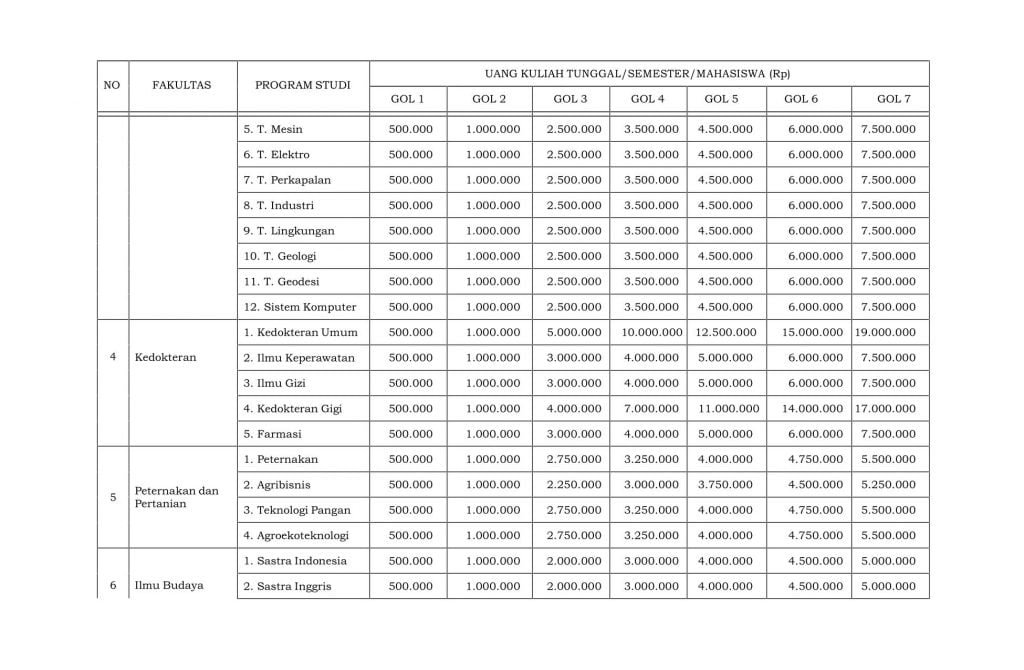 Biaya Kuliah UNDIP 2020 Program Sarjana S1, Jalur Mandiri, Diploma