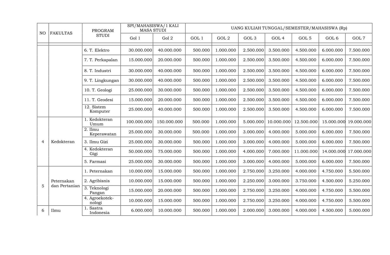 Biaya Kuliah UNDIP 2020 Program Sarjana S1, Jalur Mandiri, Diploma